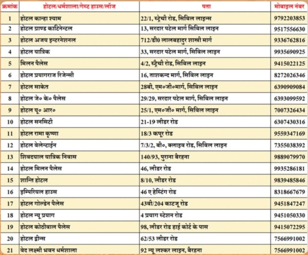 कुम्भ मेला 2025: प्रयागराज में Registered होटल, धर्मशाला, PG और ...